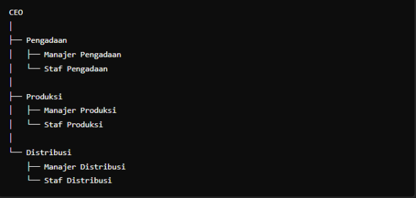 15 Contoh Struktur Organisasi Perusahaan Kecil dan Bagannya