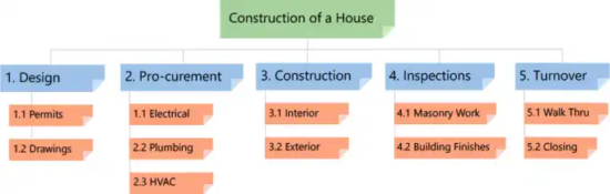 Work Breakdown Structure adalah: Contoh & Cara Membuat